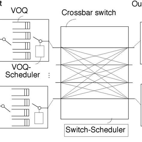 A Basic Iq Switch B Voq Design C Fpga Controller Controlling An