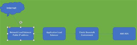 Solved How To Assign A Static Public IP Address To Application Load Balancer In AWS