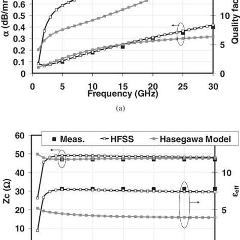 comparison between the proposed simulation methodology the measured