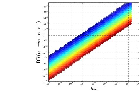 Brµ − → E E − E − As A Function Of Y Ee The Vertical Dashed Line