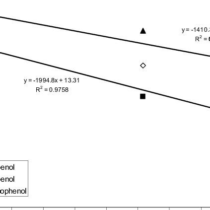A Plot Of The Natural Logarithm Of R S Against The Reciprocal Value Of Download Scientific