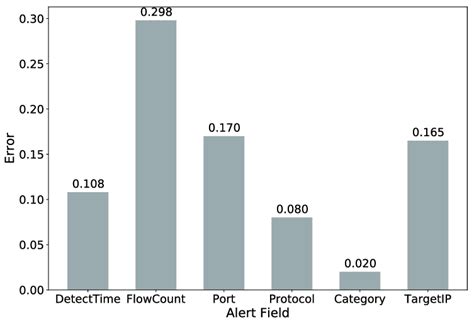 Average Error Value For Each Alert Field Before Weighting Download