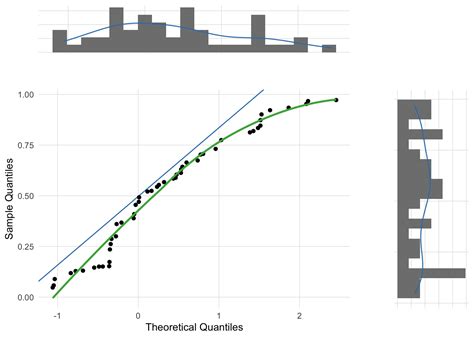 3 Distributions Visual Statistics