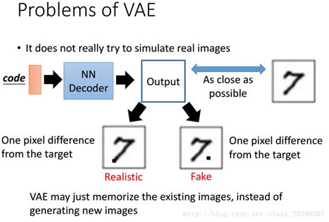 李宏毅机器学习2016 第十五讲 无监督学习 生成模型之 Vaevae 李宏毅 Ppt Csdn博客