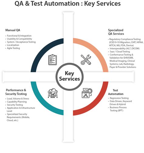 Best Practices For Healthcare Qa