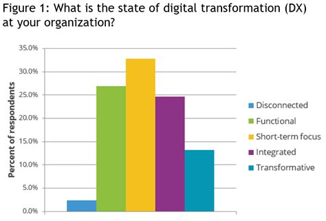 Cio Metrics Are Failing Digital Transformation Its Time To Radically Rethink Success Cio