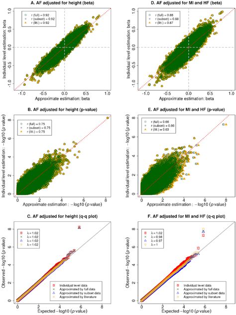 Estimated Effect Sizes − Log10 P Values And Quantilequantile Plots