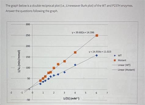 Solved The Graph Below Is A Double Reciprocal Plot I E