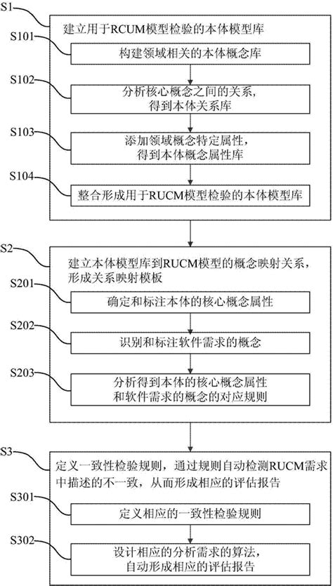 Consistency Checking Method For Rucm Model Based On Body Eureka Patsnap