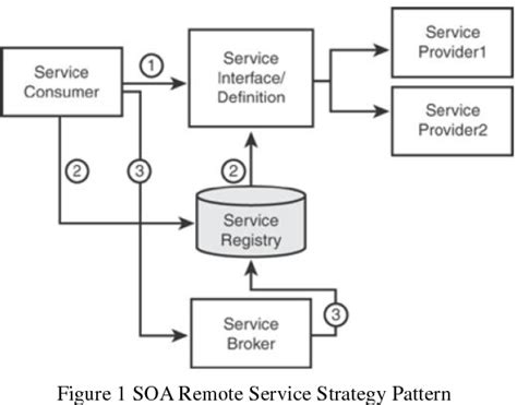 Figure 1 From Planning And Design Soa Architecture Blueprint Semantic