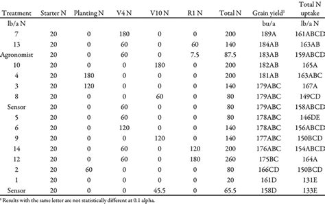 Effects Of Nitrogen N Application Timing On Corn Grain Yield And N Download Scientific