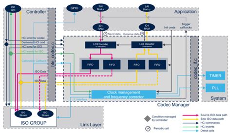 File Connectivity BLE Audio Codec Manager Png Stm Mcu