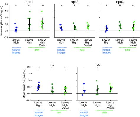 Preferred Neural Responses To Low Numerosity Presented In Natural Images Download Scientific