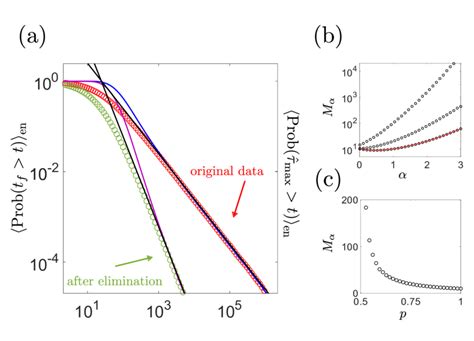 1 A The Distributions Of T F Red Circles ˆ τmax Blue Line Tr
