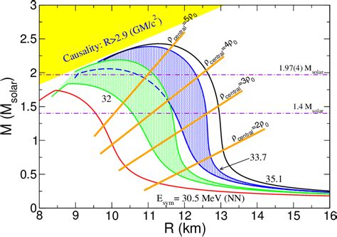 Mass Radius Relation For Equations Of State With Three Neutron Download Scientific Diagram