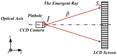 Applied Sciences Free Full Text Wavefront Aberration Measurement Deflectometry For Imaging