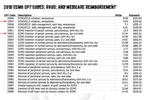 2016 Ecmo Cpt Codes Rvus And Medicare Reimbursement