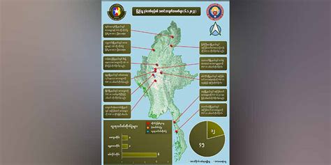Dvb တရက်တည်း စစ်ကောင်စီအကြမ်းဖက်တပ်ဖွဲ့ဝင်အယောက် ၅၀ ခန့်သေဆုံးဟု Nug
