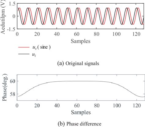 Figure 1 From Phase Difference Detection Method For Frequency Tracking