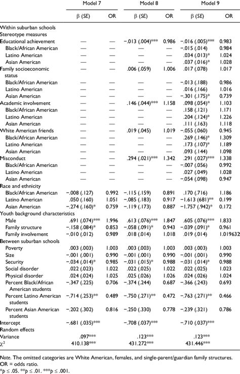 Hierarchical Generalized Linear Model Effects Standard Errors Se