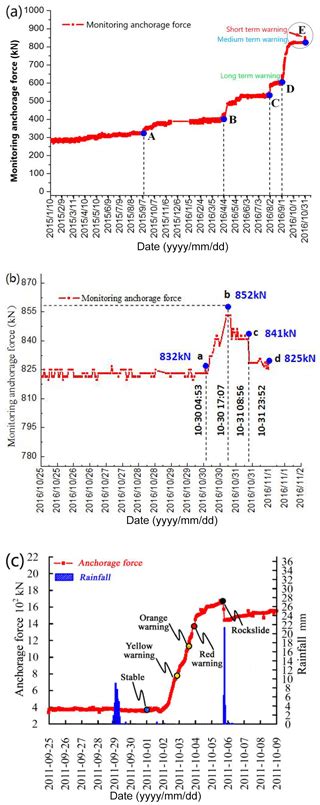 Nhess Real Time Monitoring And Femlip Simulation Of A Rainfall Induced Rockslide