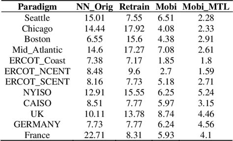 Table 1 From Diffusion Convolutional Recurrent Neural Network Based Load Forecasting During