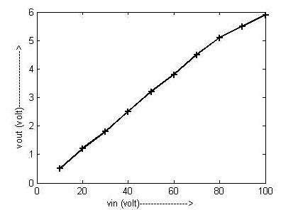 Plot Of Input Voltage Vs Output Voltage Download Scientific Diagram