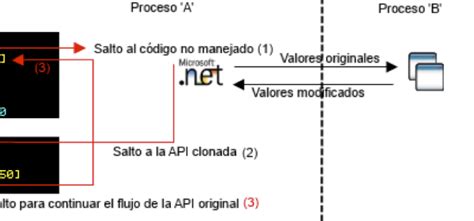 Un Informático En El Lado Del Mal Api Hooking Para Inyectar Dlls Net