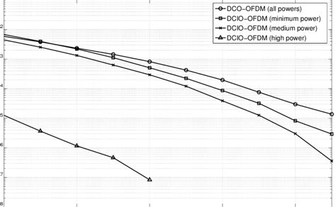 Ber Vs Snr For The Dco Ofdm And Dcio Ofdm Systems With Different Powers