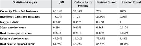 Representation Of Analysis I By J48 Rep Ds And Rf Algorithms