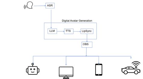 A Holiday Experiment Developing A Real Time Digital Human Interface