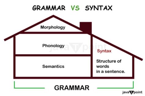 Difference Between Syntax And Grammar Tpoint Tech