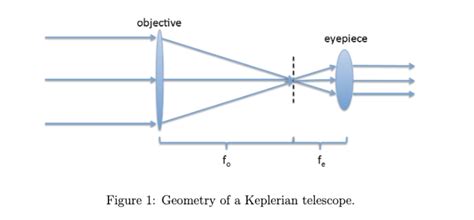 Keplerian Telescope Keplerian Telescope