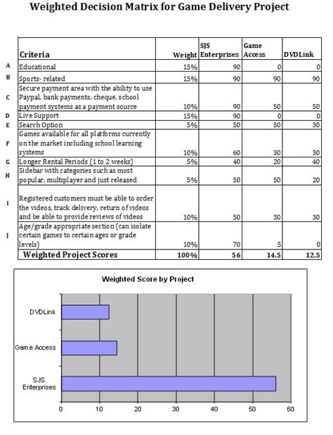 12 1 1Weighted Decision Matrix Project Management