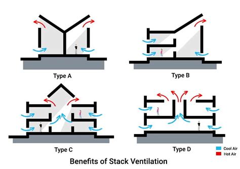 Benfits Of Stack Ventilation Passive Design Natural Ventilation