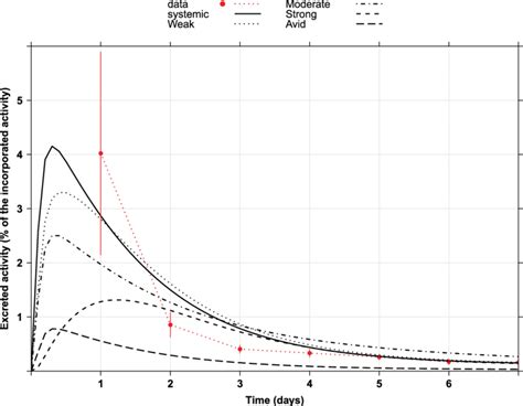 Comparison Of Biokinetic Model Predictions In Humans With Experimental