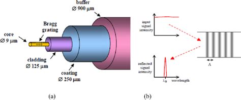 A Basic Illustration Of The Fibre Bragg Grating Fbg Optical Fibre Download Scientific
