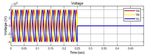 voltage waveforms with three line to ground fault download