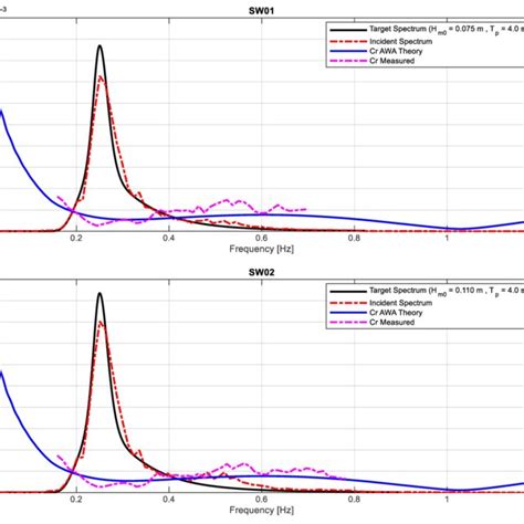 Bichromatic Wave Test Cases Download Table
