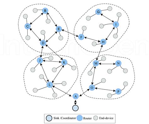 Clustering Concept In Wsn Download Scientific Diagram