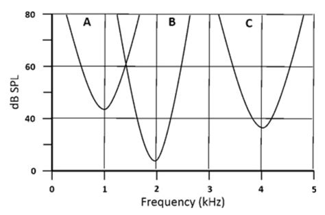 Above Are The Excitatory Frequency Tuning Curves For