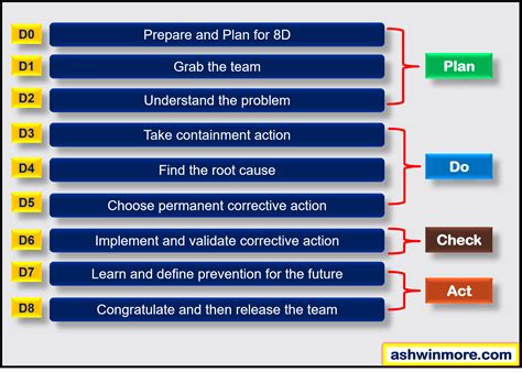 What Is 8D Problem Solving Complete Guide For 2025