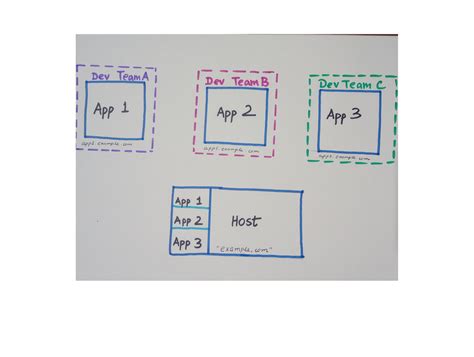Microfrontends Architecture — Deep Dive By Shyam T Medium