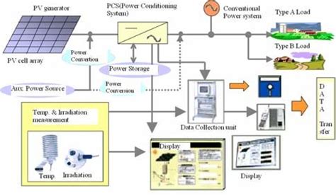 Configuration Of PV System S Test Bed Fig Shows PV System Output Download Scientific Diagram