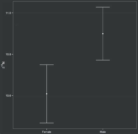 Sex Based Differences In Diet Type Estimated Mean Values For δ 15 N