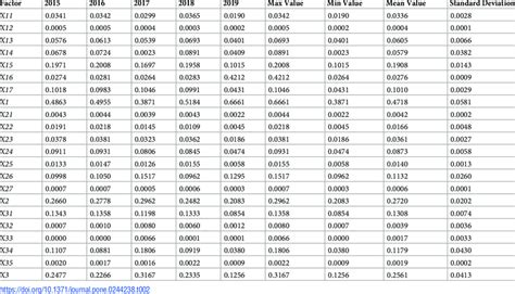 Weight Of Criterion Layer And Index Layer Download Scientific Diagram