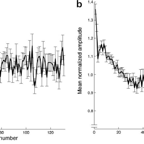 Mean Normalized Fixation Duration As A Function Of Ordinal Fixation Download Scientific Diagram