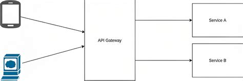 Bff Pattern Vs Gateway Pattern Bff Pattern Vs Gateway Pattern By Alireza Farokhi Medium