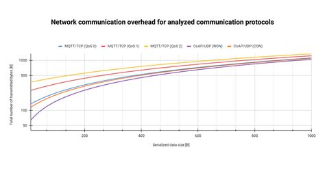 Iot Communication Protocols With Measurements For Nb Iot Expert Guide