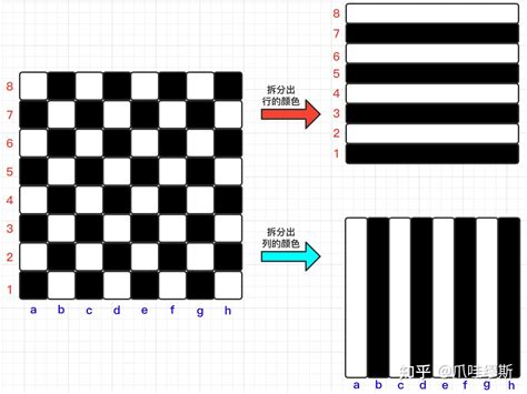 图解LeetCode1812 判断国际象棋棋盘中一个格子的颜色难度简单 知乎